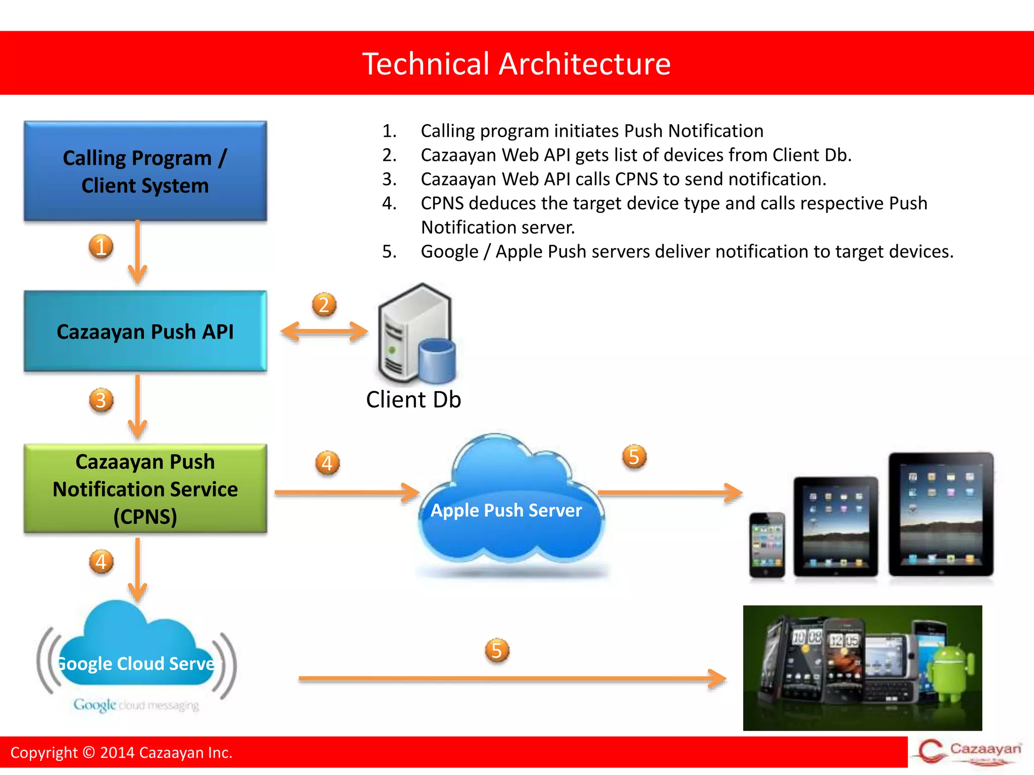 Push Notification Api Ppt