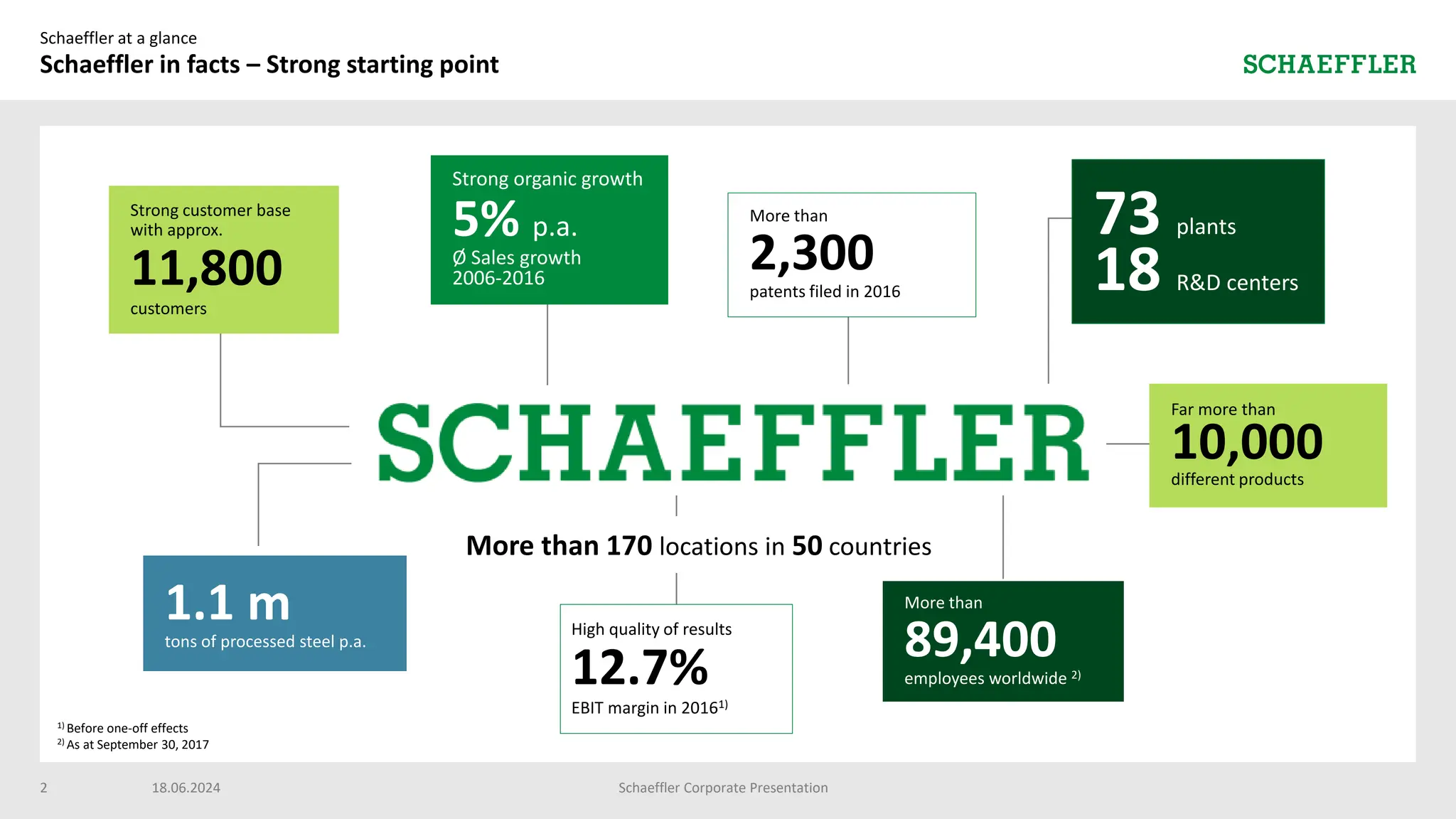 Presentación del Grupo Alemán Schaeffler | PPTX