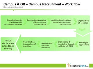 Corporate profile of Freshersworld.com