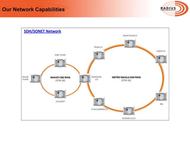 Radius Telecoms Corporate Profile | PPT