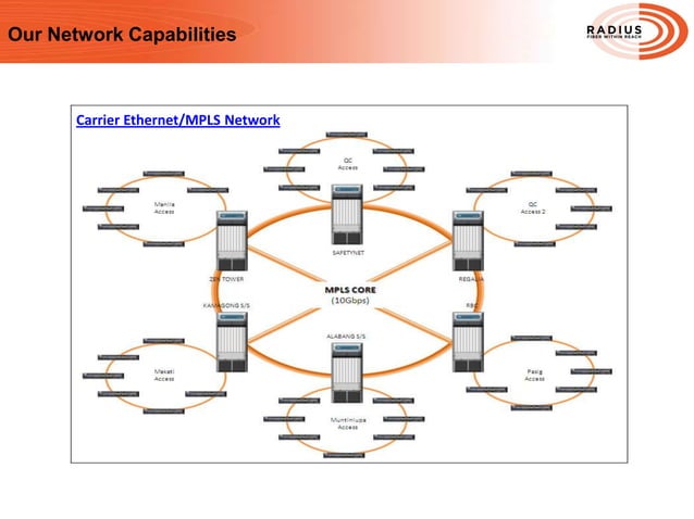 Radius Telecoms Corporate Profile | PPT