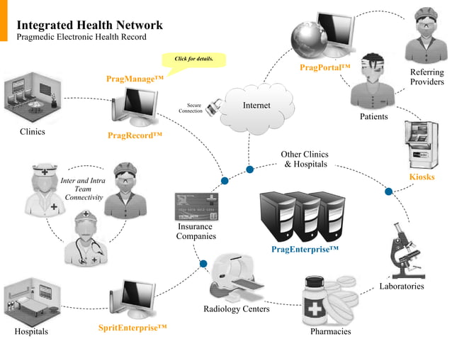Corporate Profile and Integrated Health Network | PPT