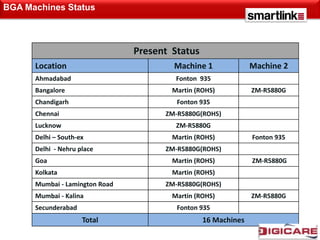 Corporate Profile Smartlink Network Systems Ltd (Digicare) | PPT