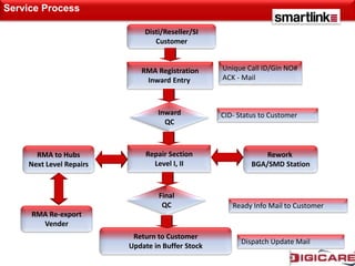 Corporate Profile Smartlink Network Systems Ltd (Digicare) | PPT