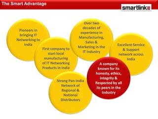 Corporate Profile Smartlink Network Systems Ltd (Digicare) | PPT