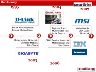 Corporate Profile Smartlink Network Systems Ltd (Digicare) | PPT