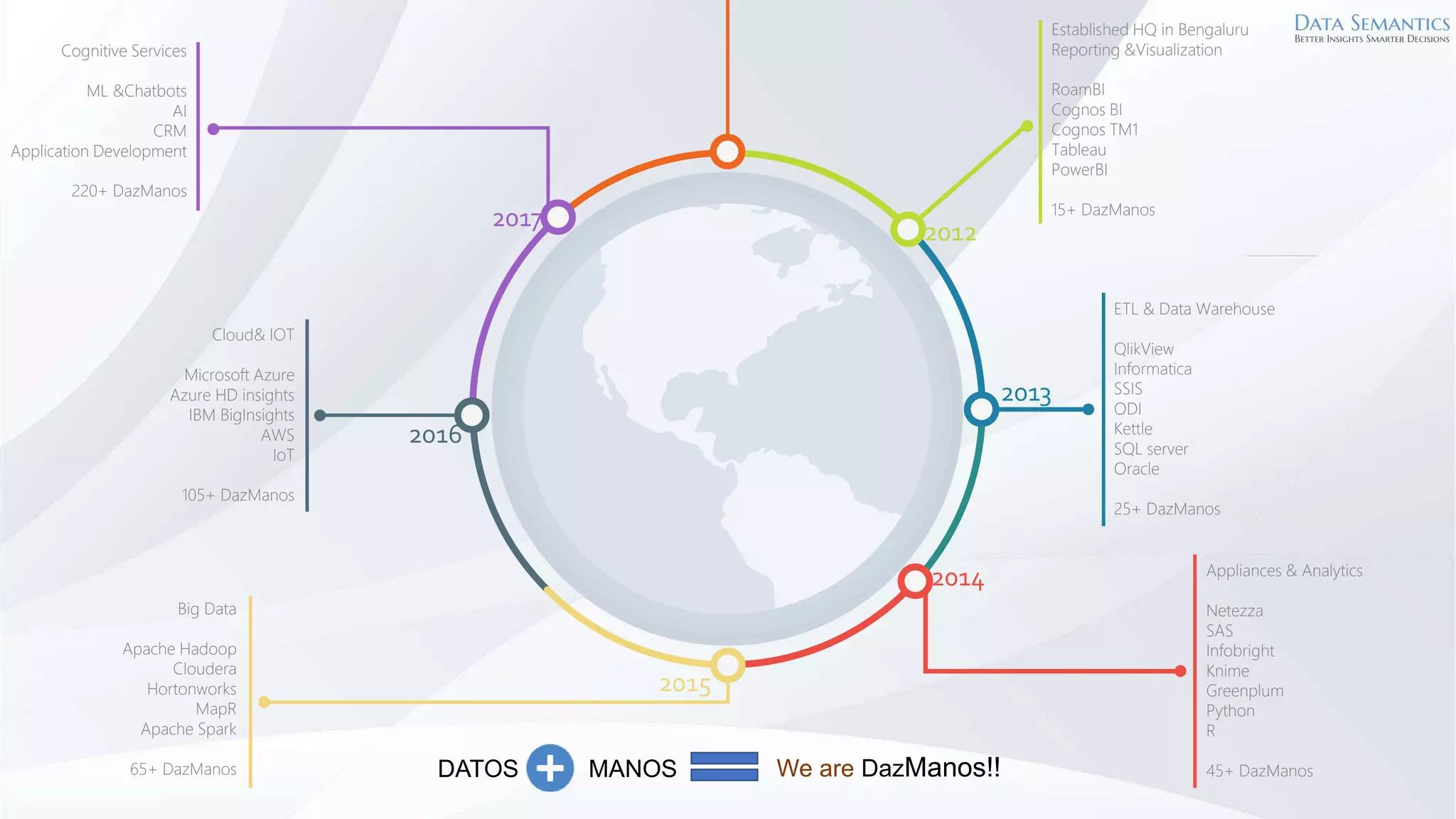 Data Semantics - Corporate Profile | PPT