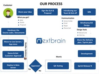 Nextbrain Technologies Services Profile | PPT