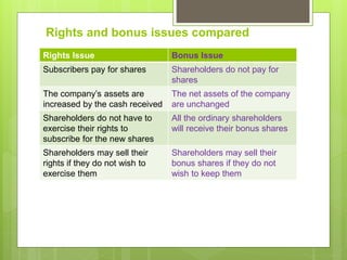 Corporate Reporting - Limited Companies: Bonus and Rights Issues | PPT