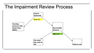 Corporate Reporting- MFRS136, IAS36 Impairment of Assets | PPT