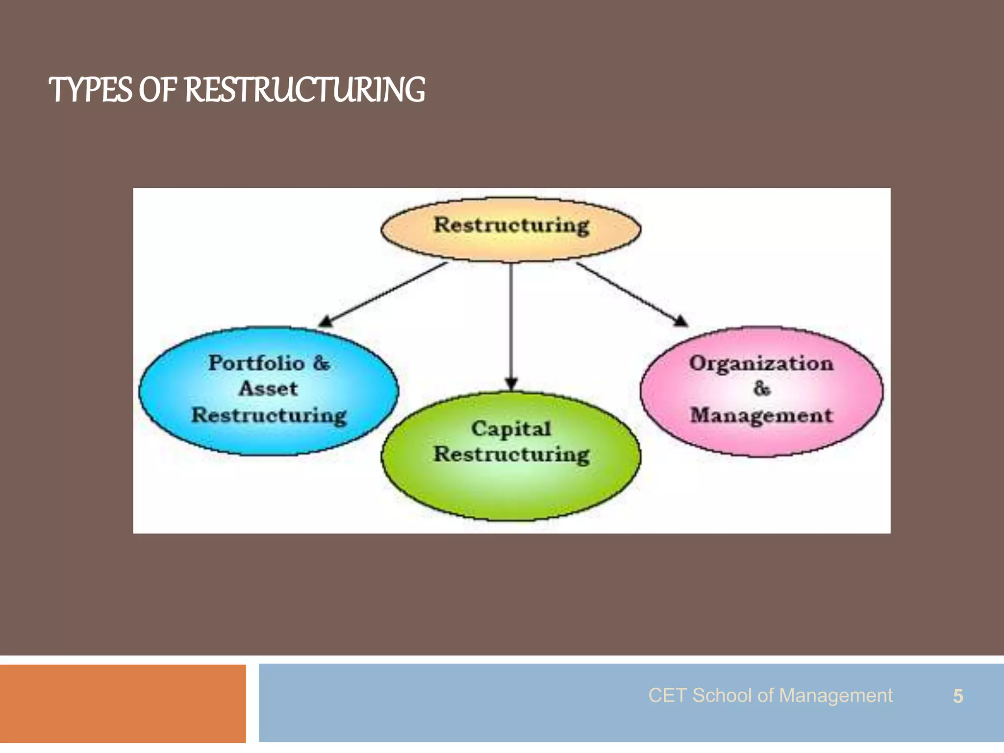 Corporate restructuring | PPTX