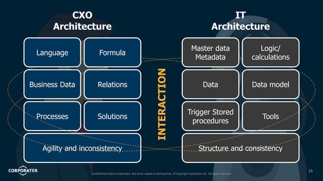 CEO / CXO Architecture | The missing piece in your IT architecture | PPT