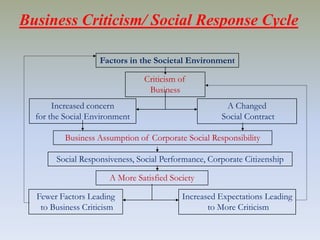 Corporate Social Responsibility | PPT