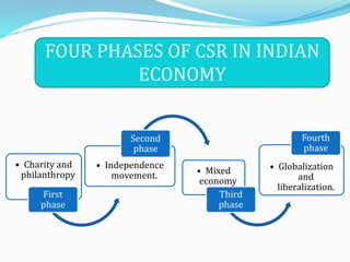 Corporate Social Responsibility (CSR) | PPTX
