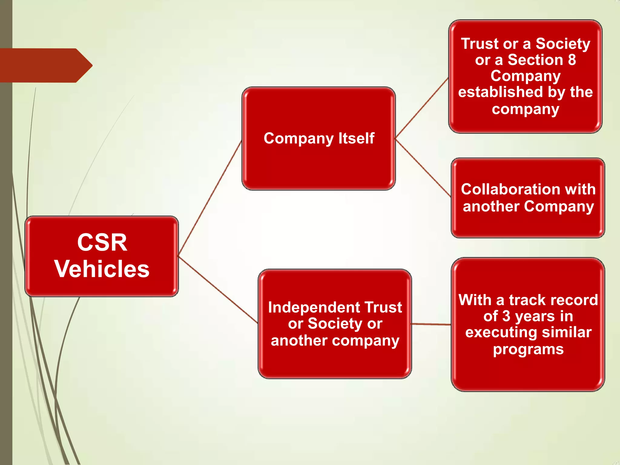 Corporate Social Responsibility (CSR) | PPSX