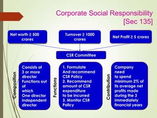 Corporate Social Responsibility (CSR) | PPSX