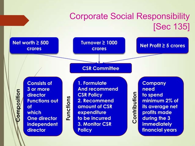 Corporate Social Responsibility (CSR) | PPSX | Business Accounting & Finance | Business