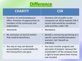 Corporate Social Responsibility | PPTX