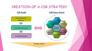 Corporate social responsibility | PPTX