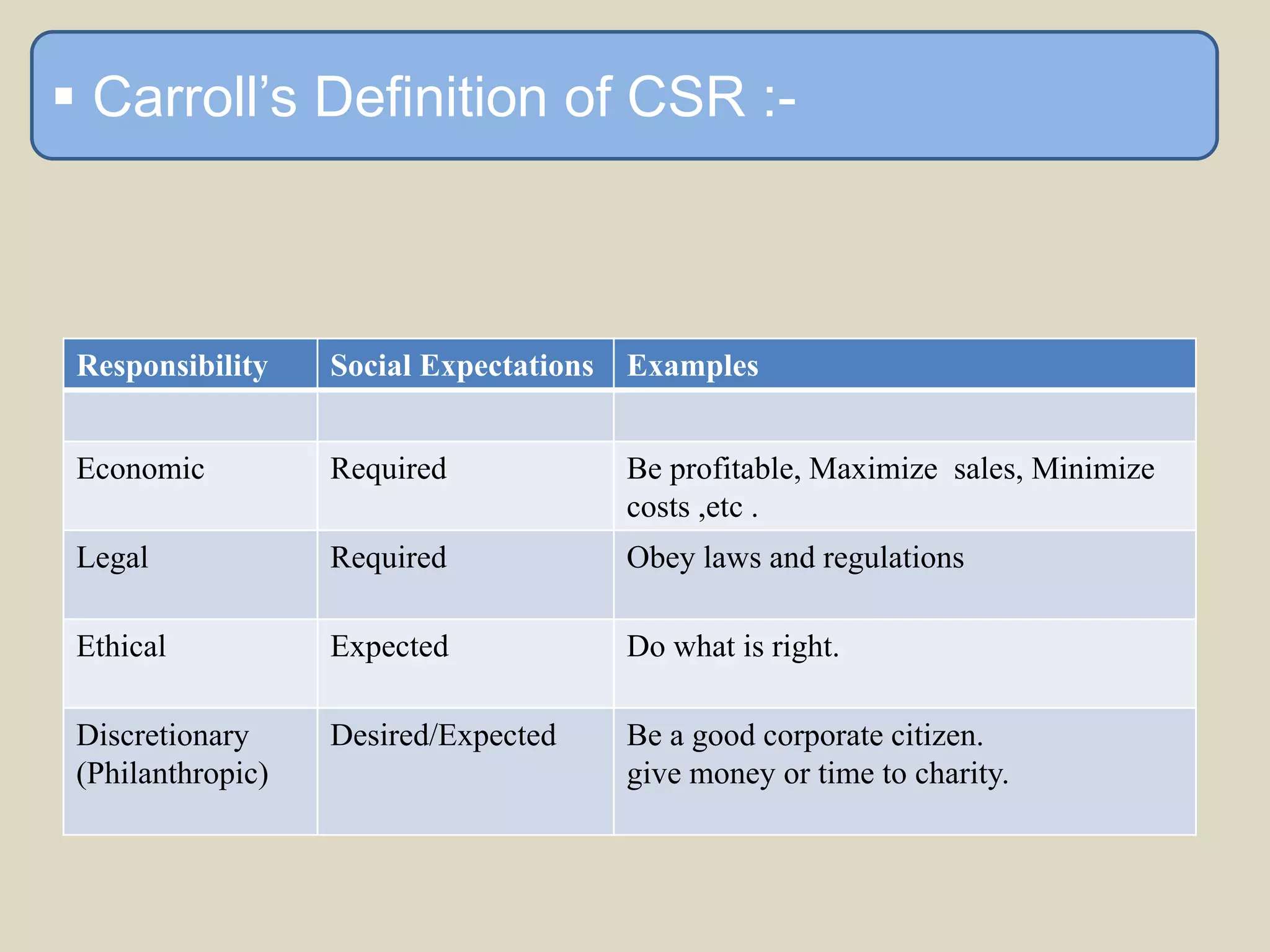 Corporate Social Responsibility | PPTX