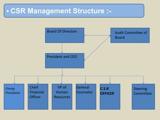 Corporate Social Responsibility | PPTX