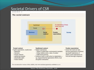 Corporate social responsibility | PPT
