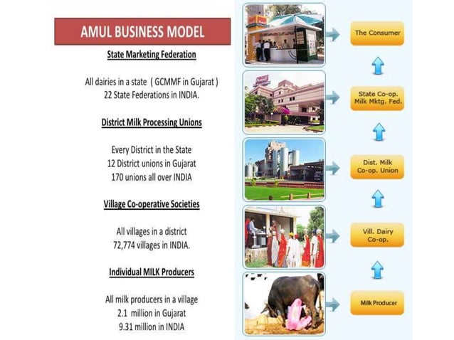 CSR OF AMUL ppt, Corporate social responsibility of Amul (Anand Milk ...