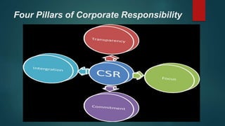 Corporate social responsibility | PPTX