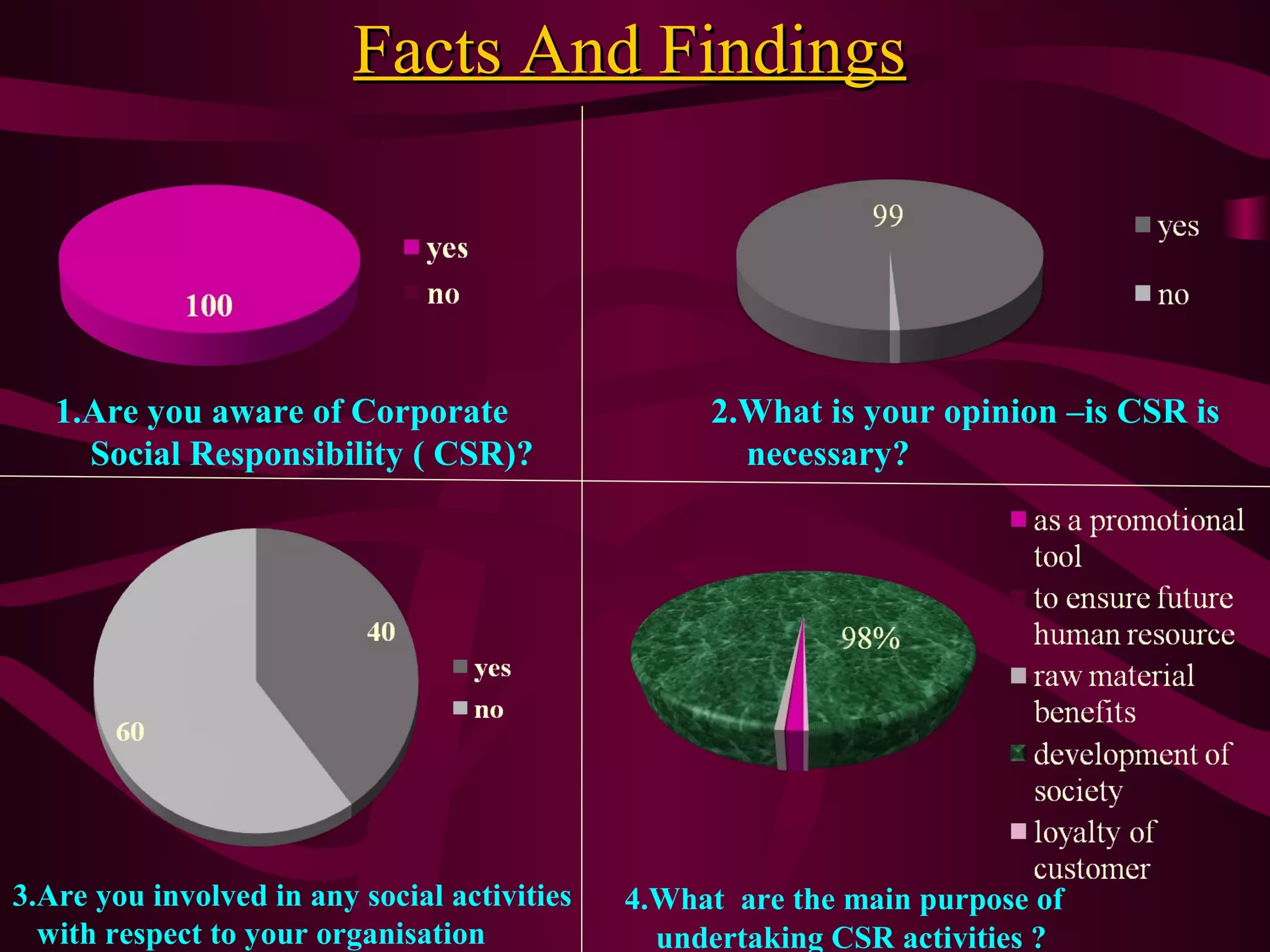 Corporate social responsibility-vivek shekhar gaur | PPT | Human ...