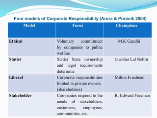 Corporate social responsibility in india | PPTX