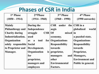 Corporate social responsibility in india | PPTX | Government Support ...