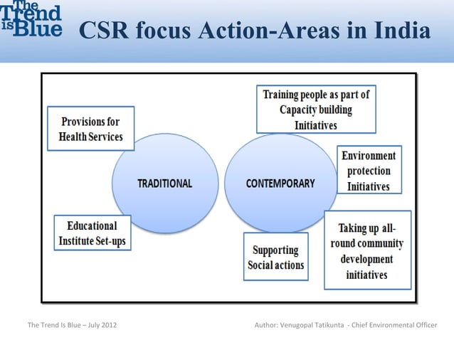 Corporate social responsibility in india | PPT