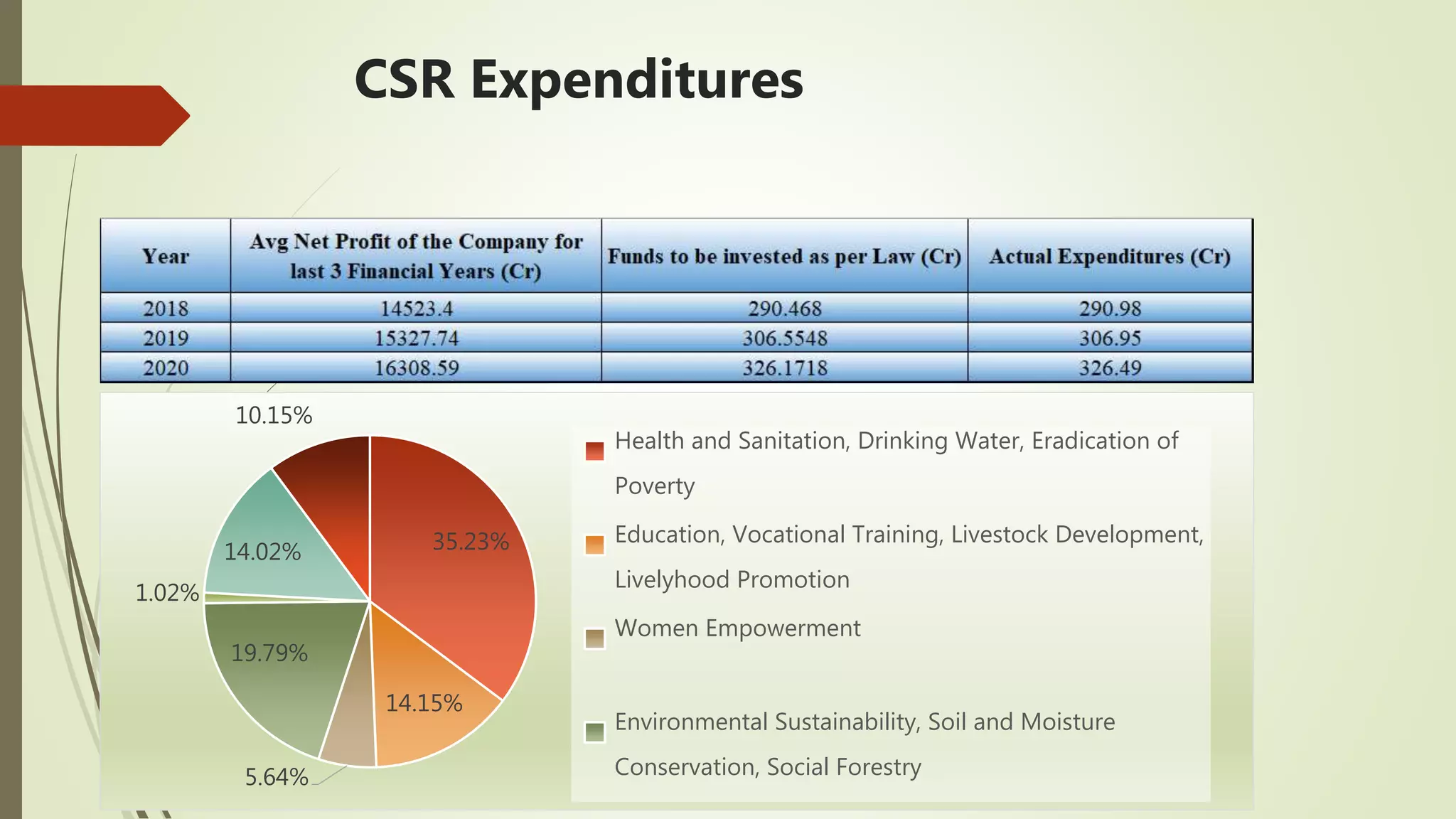 Corporate social responsibility (ITC limited) | PPTX