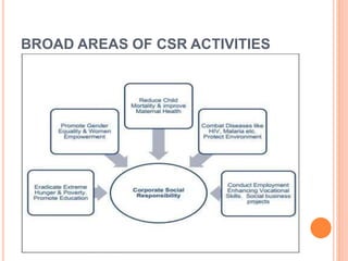 Corporate social responsibility by Monika Sukhija | PPTX