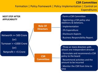 Corporate social responsibility PPT | 2015 | PPTX