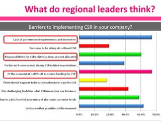 Corporate Social Responsibility in the Middle East | PPT
