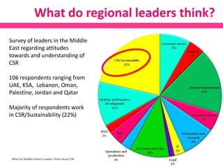Corporate Social Responsibility in the Middle East | PPT