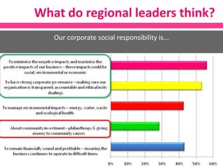 Corporate Social Responsibility in the Middle East | PPT