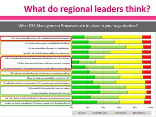 Corporate Social Responsibility in the Middle East | PPT