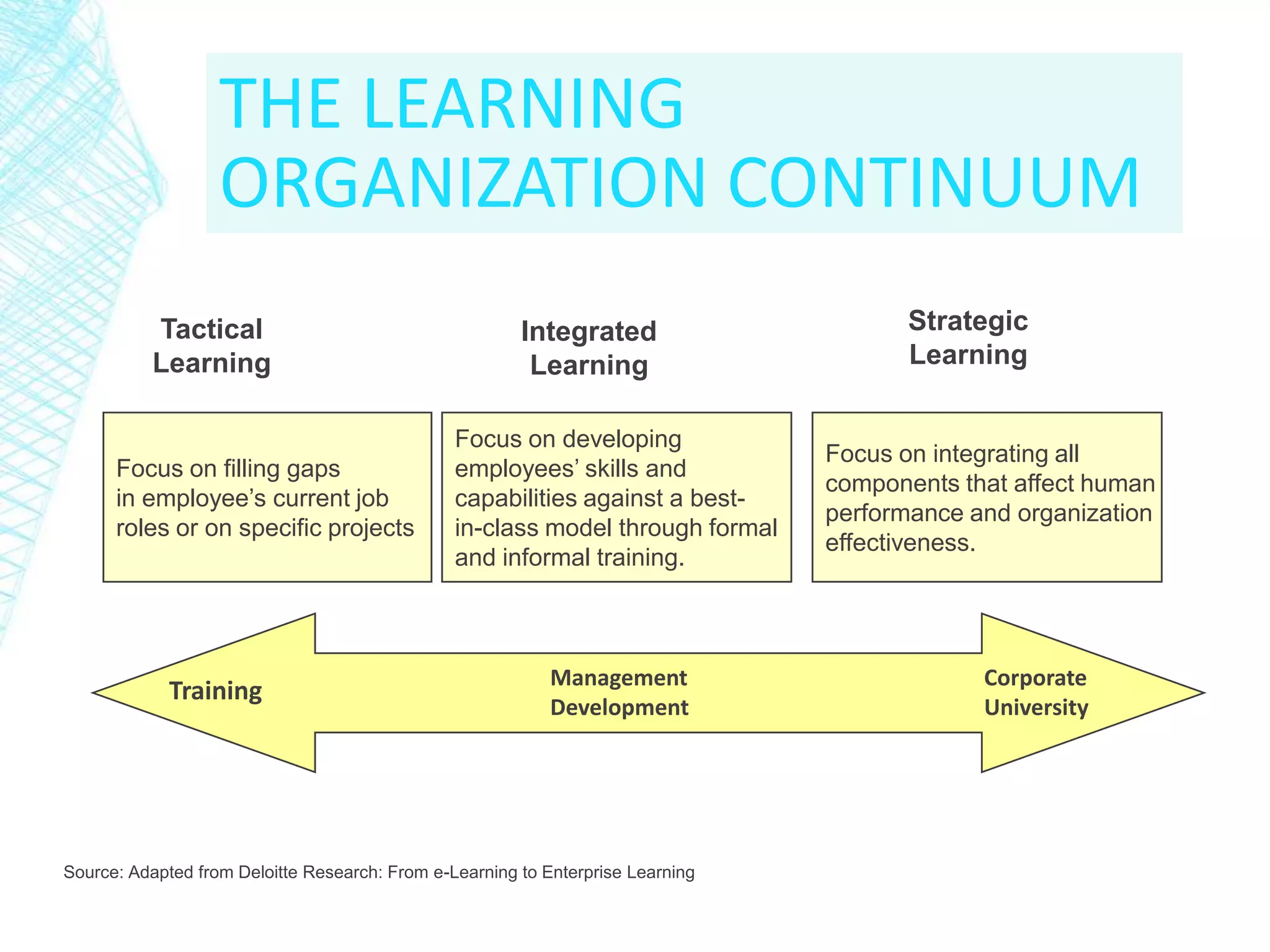 Corporate strategic learning approach version 2 | PPTX