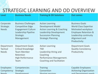 Corporate strategic learning approach version 2 | PPTX