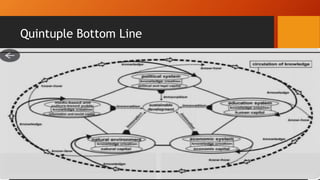 Corporate Sustainability - Accounting and Profit | PPT