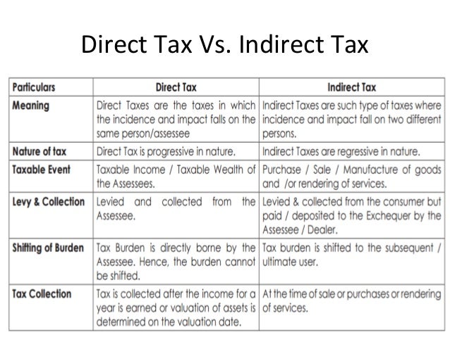 😎 What is the difference between direct tax and indirect tax. Difference between Direct and ...