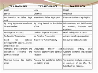 Corporate tax planning | PPT