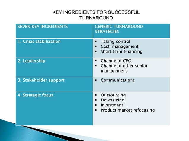Corporate turnaround ila singh, kinshuk khanna | PPT