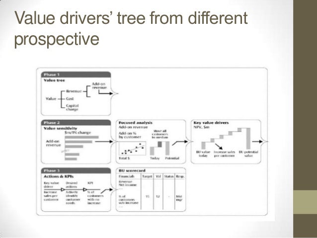 Corporate value creation and drivers