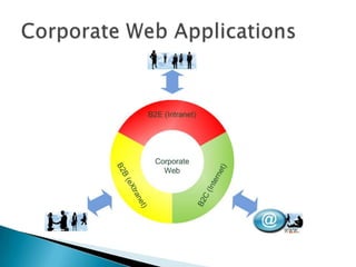 Corporate Web Systems | PPTX