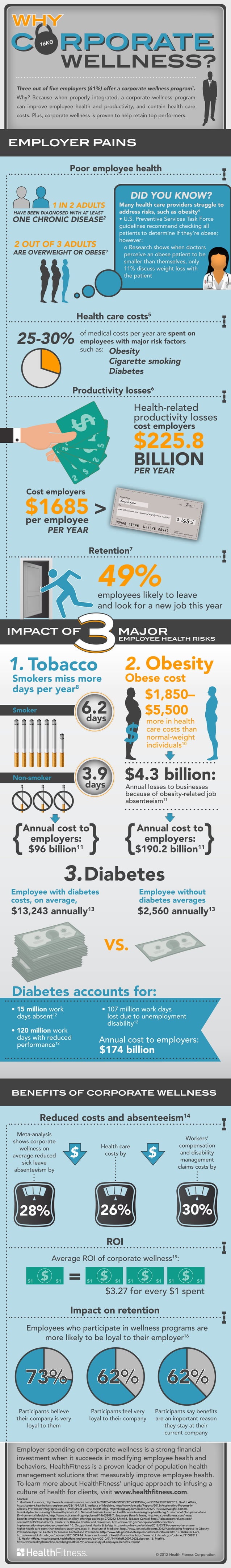 Corporate wellness infographic | PDF | Diabetes | Diseases and Conditions