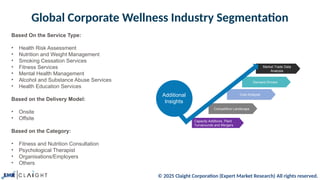 Corporate Wellness Market Share, Size & Growth Report (2025-2034) | PPTX
