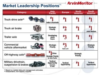 ArvinMeritor Corporate Overview | PPT